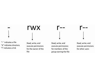 مخفف RWX چیست