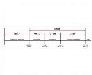 مخفف کلمه MTBF چیست؟