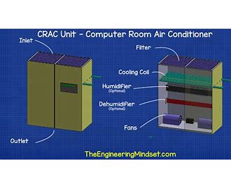 What does CRAC stand for?