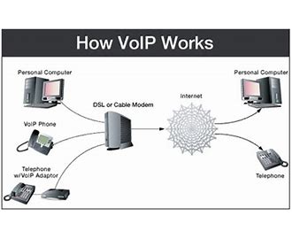 Stand for VOIP?
