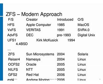 What does ZFS stand for?